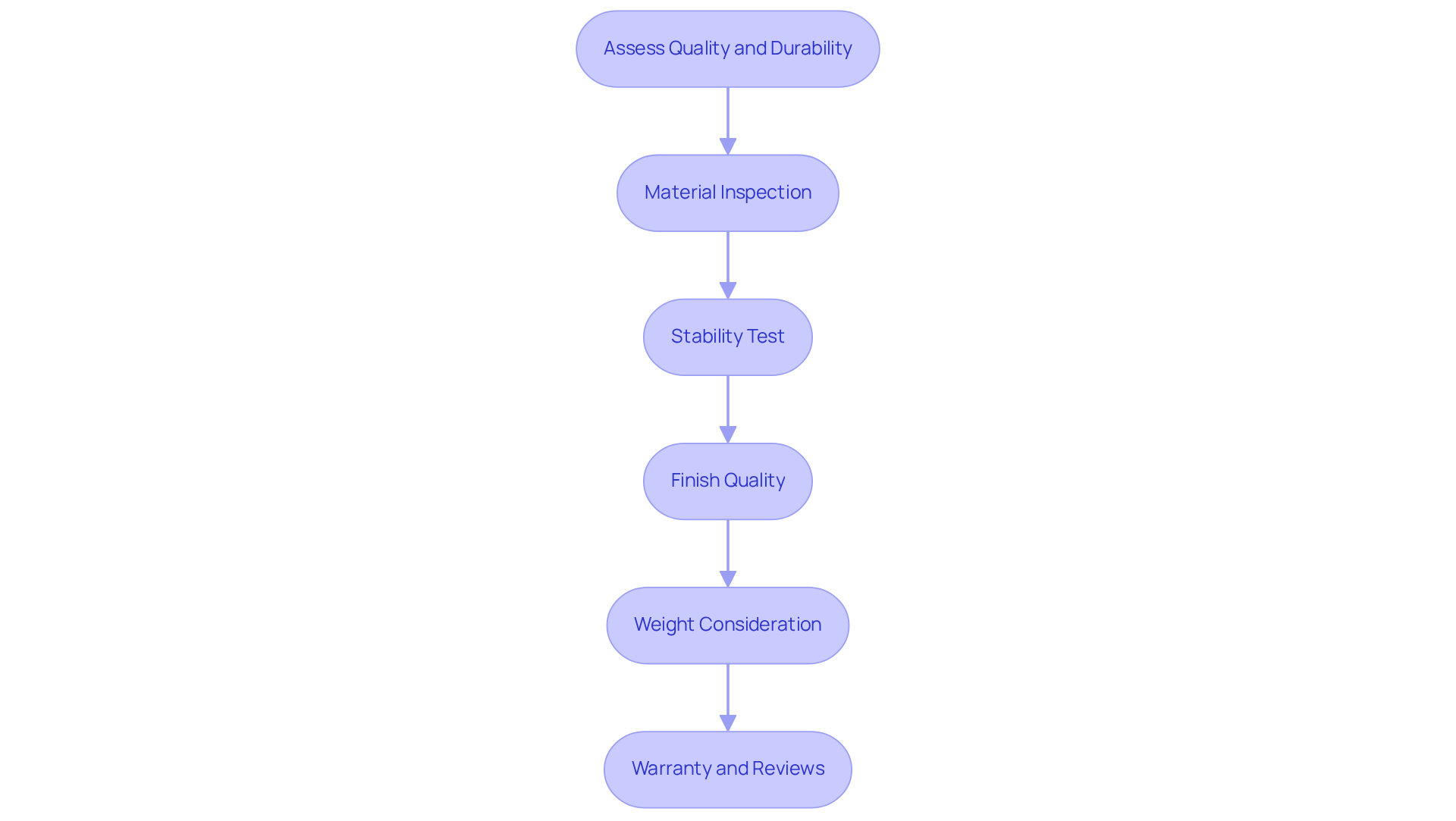 Each box represents a step in evaluating the tables. Follow the arrows to see the order of assessment, starting from the overall goal of ensuring quality and durability. Each box represents a step in evaluating the tables. Follow the arrows to see the order of assessment, starting from the overall goal of ensuring quality and durability.