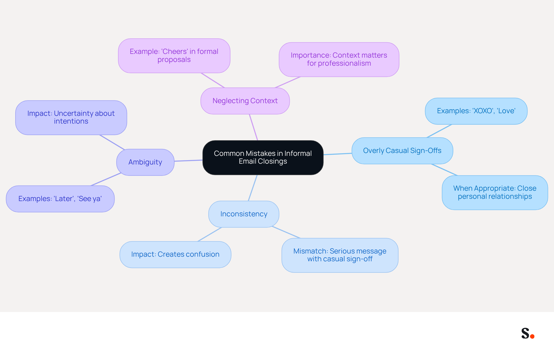 This mindmap shows the main mistakes to avoid when closing informal emails. Each branch represents a different pitfall, and the sub-branches give examples or details about why these mistakes can be problematic. Follow the branches to understand how to maintain professionalism in your email sign-offs. This mindmap shows the main mistakes to avoid when closing informal emails. Each branch represents a different pitfall, and the sub-branches give examples or details about why these mistakes can be problematic. Follow the branches to understand how to maintain professionalism in your email sign-offs.