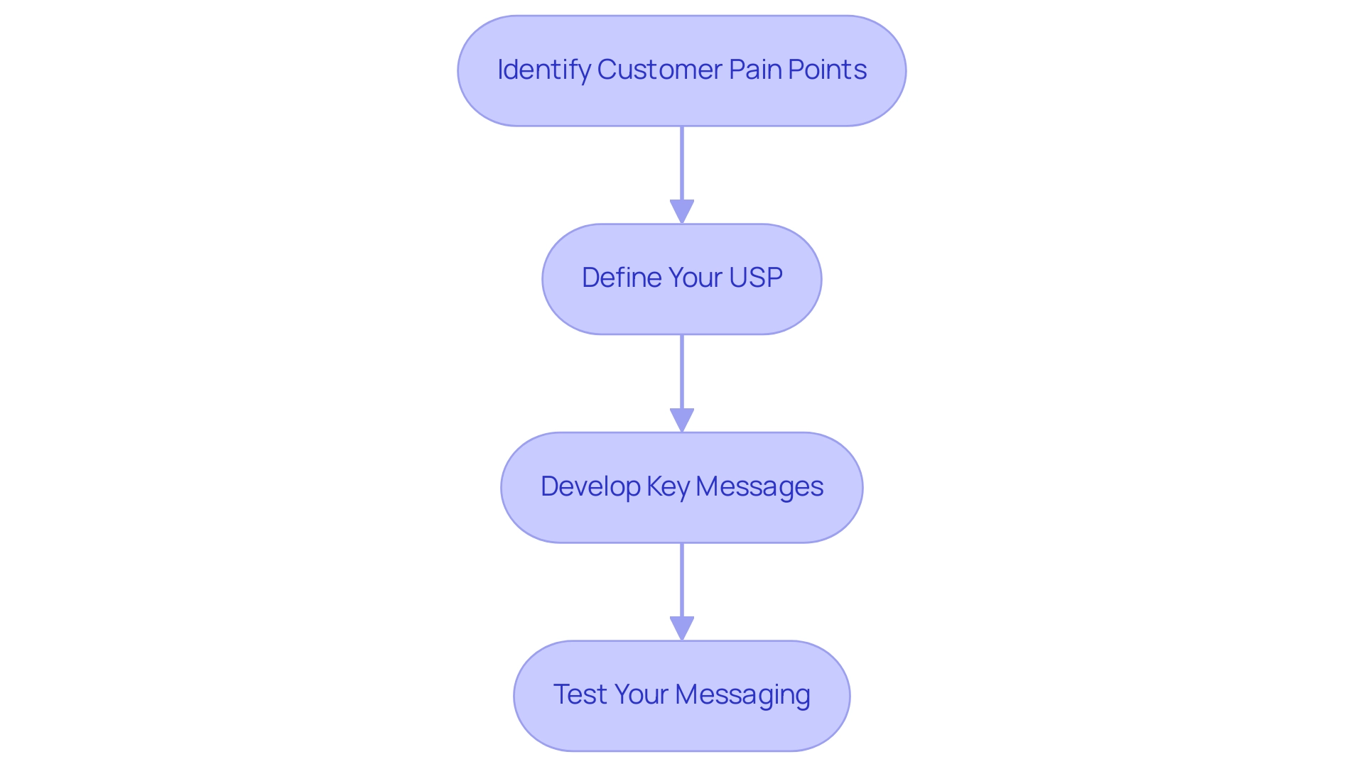 Each box represents a step in the process of crafting a USP and messaging, with arrows indicating the sequential flow from one step to the next.