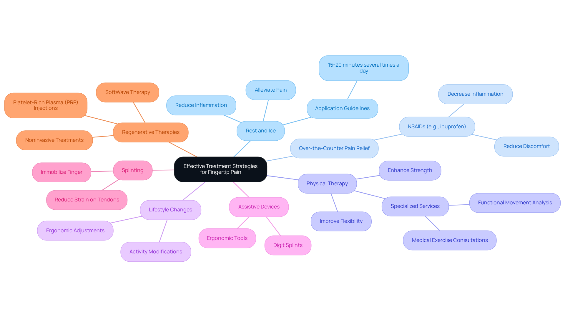 This mindmap starts with the main topic in the center and branches out to show different strategies for managing fingertip pain. Each branch represents a unique approach, and you can follow the lines to see how they relate to the central theme. It's a great way to visualize all your options for treatment! This mindmap starts with the main topic in the center and branches out to show different strategies for managing fingertip pain. Each branch represents a unique approach, and you can follow the lines to see how they relate to the central theme. It's a great way to visualize all your options for treatment!