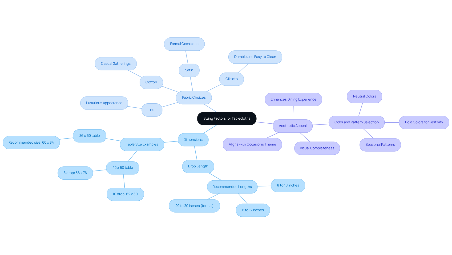 Start at the center with the main topic of sizing factors, then explore each branch to see how dimensions, fabric types, and aesthetics contribute to choosing the perfect tablecloth for your event.