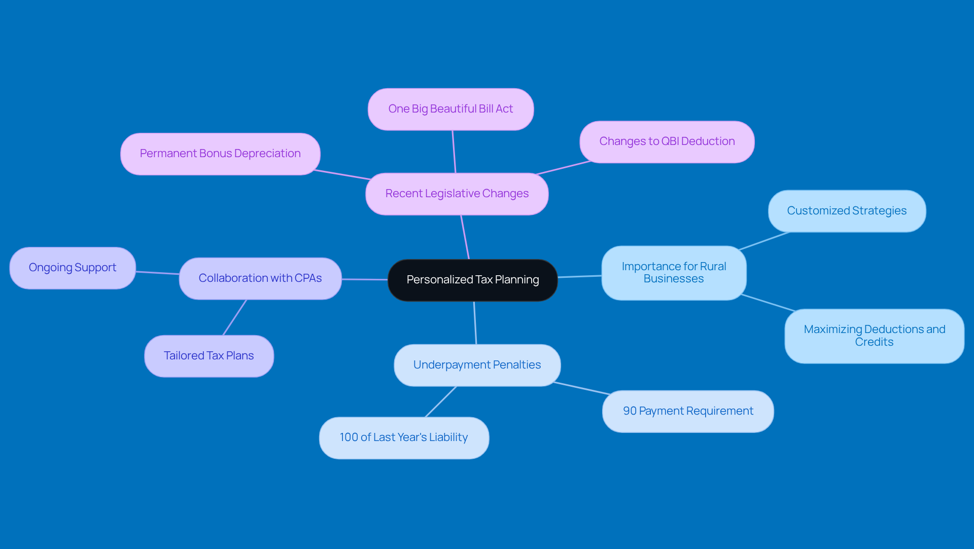 The center represents the main topic of personalized tax planning, with branches showing related areas of focus. Each branch highlights important aspects that contribute to effective tax strategies for rural businesses. The center represents the main topic of personalized tax planning, with branches showing related areas of focus. Each branch highlights important aspects that contribute to effective tax strategies for rural businesses.