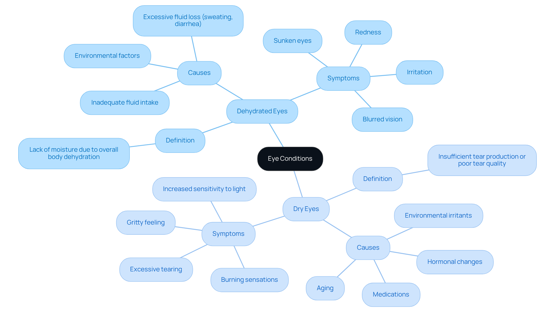 The central node represents the overall topic of eye conditions. The branches show the two types of eye issues, with further details on definitions, causes, and symptoms. This helps you see how they differ and relate to each other.