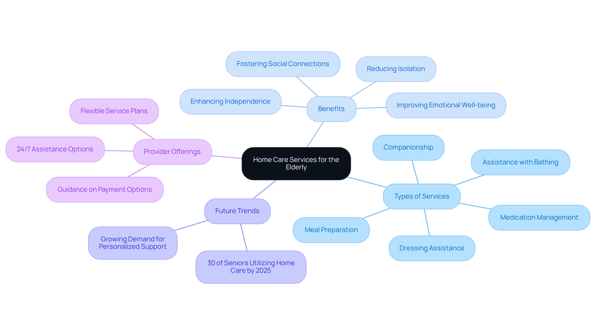 This mindmap shows how different aspects of home care services connect to enhance the lives of the elderly. Each branch represents a type of service or benefit, illustrating the comprehensive support provided.
