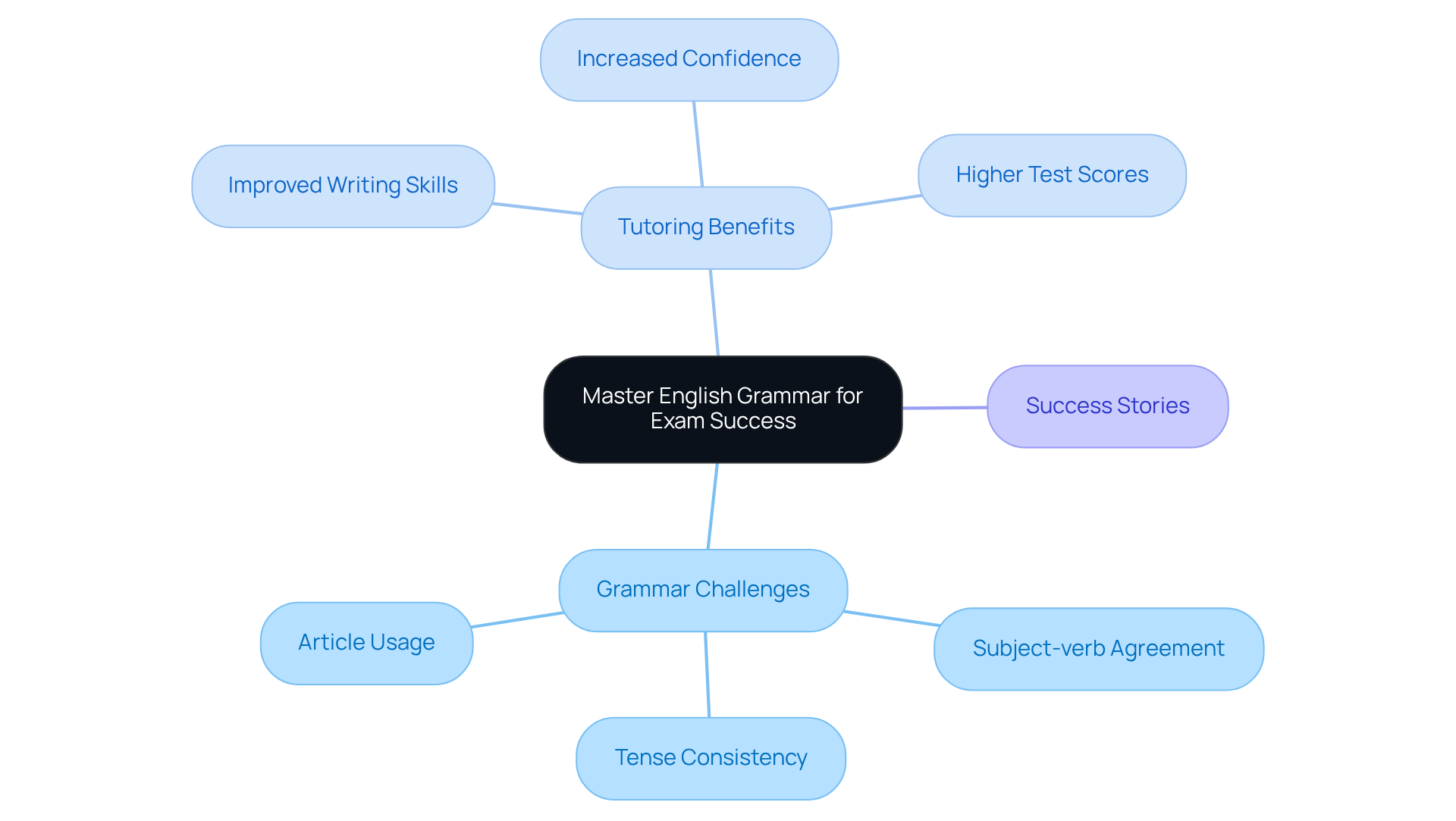 This mindmap shows how mastering grammar can lead to exam success. Start at the center with the main goal, then explore the specific grammar challenges and the benefits of tutoring that help students overcome these challenges.