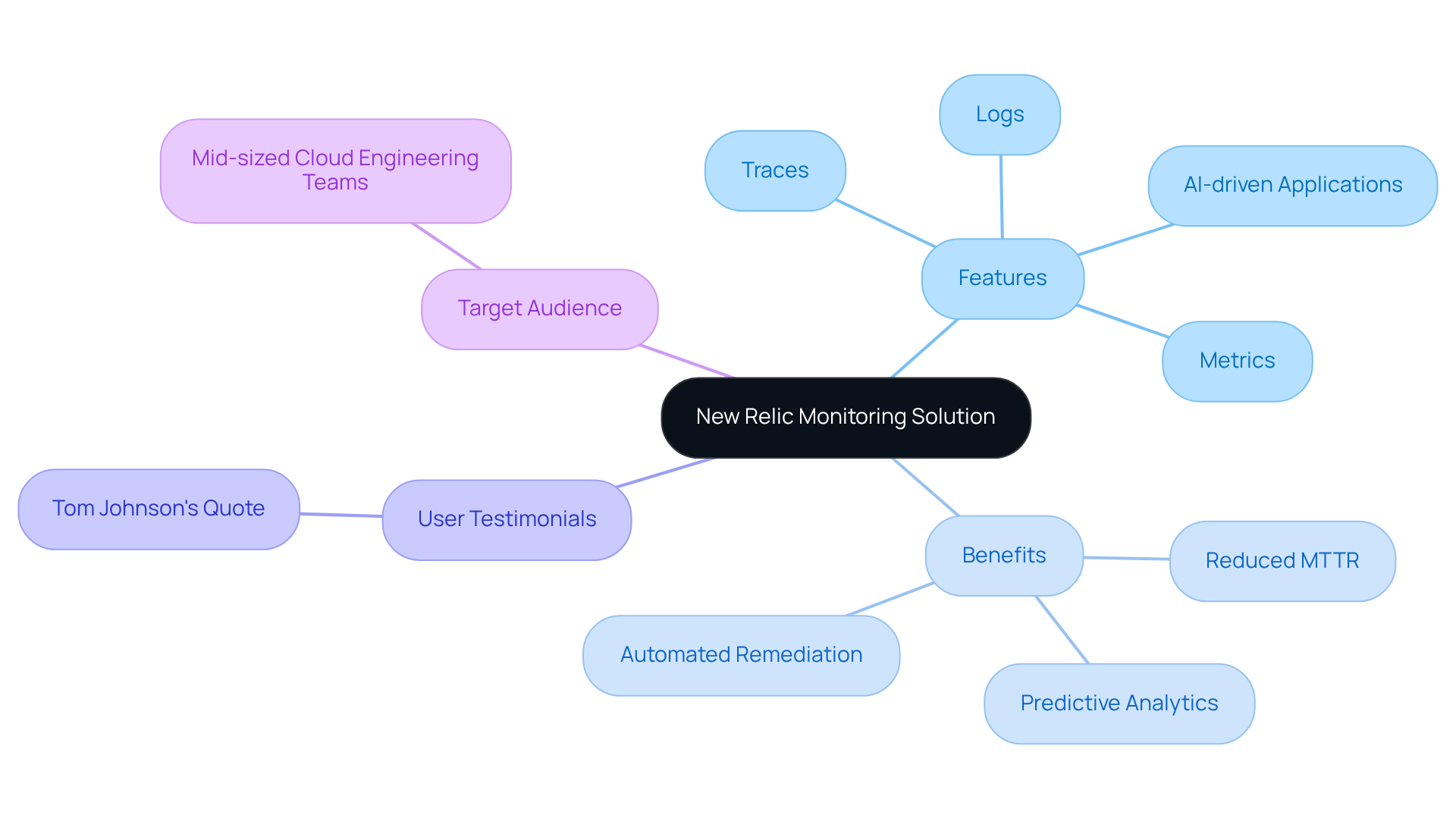 The central node represents New Relic's solution, with branches showing its features, benefits, and testimonials. Each branch highlights important aspects, making it easy to understand how they connect to the main idea.