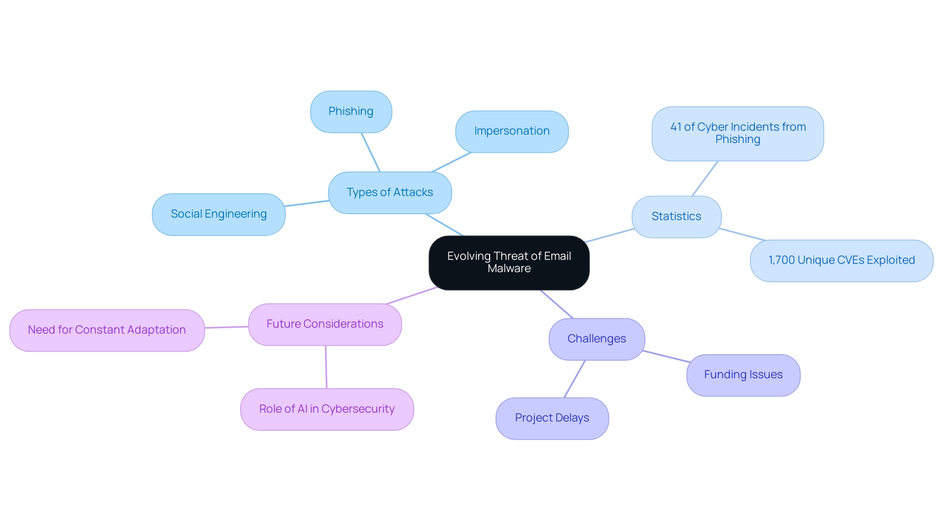 The central node represents the overall topic, with branches illustrating types of attacks, relevant statistics, challenges, and future considerations.