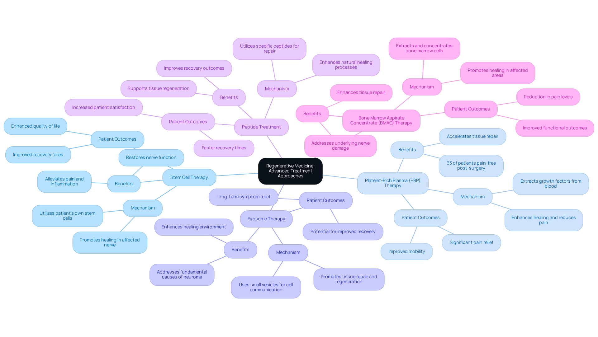 This mindmap starts with the central theme of regenerative medicine and branches out into various treatment options. Each branch represents a different therapy, detailing how it works and its benefits. Follow the branches to explore each treatment's unique approach to healing. This mindmap starts with the central theme of regenerative medicine and branches out into various treatment options. Each branch represents a different therapy, detailing how it works and its benefits. Follow the branches to explore each treatment's unique approach to healing.
