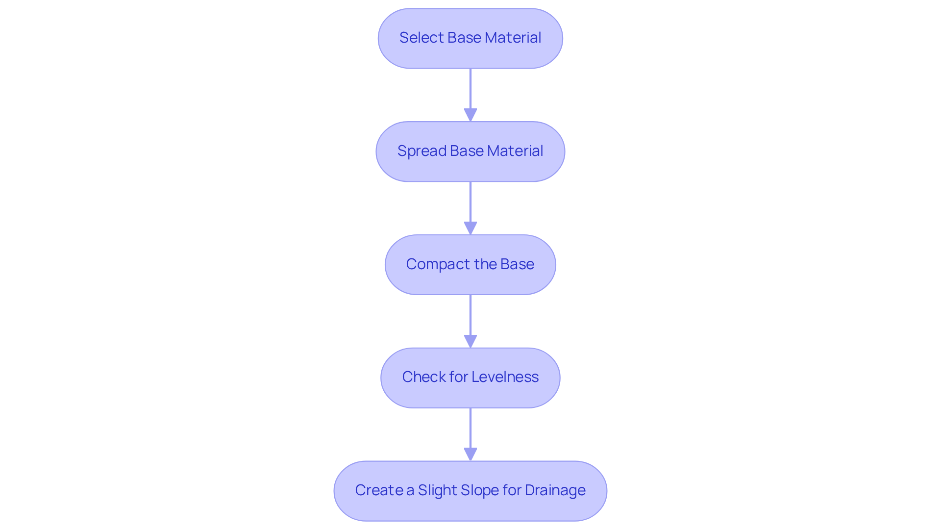 Each box represents a step in the installation process. Follow the arrows to see how to progress from selecting materials to ensuring proper drainage for your artificial grass.