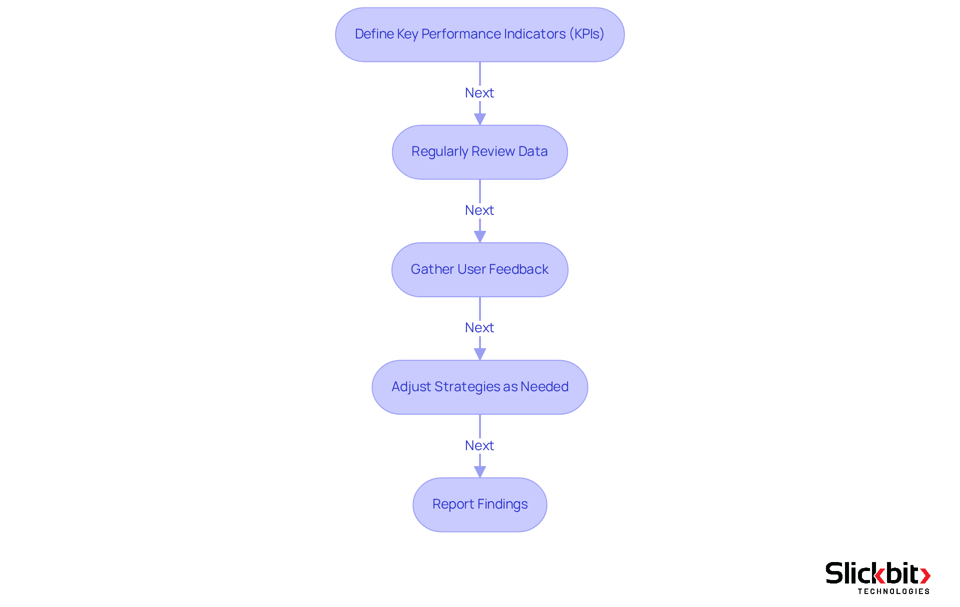 Implement Business Intelligence in Pharmaceutical R&D: A Step-by-Step Guide