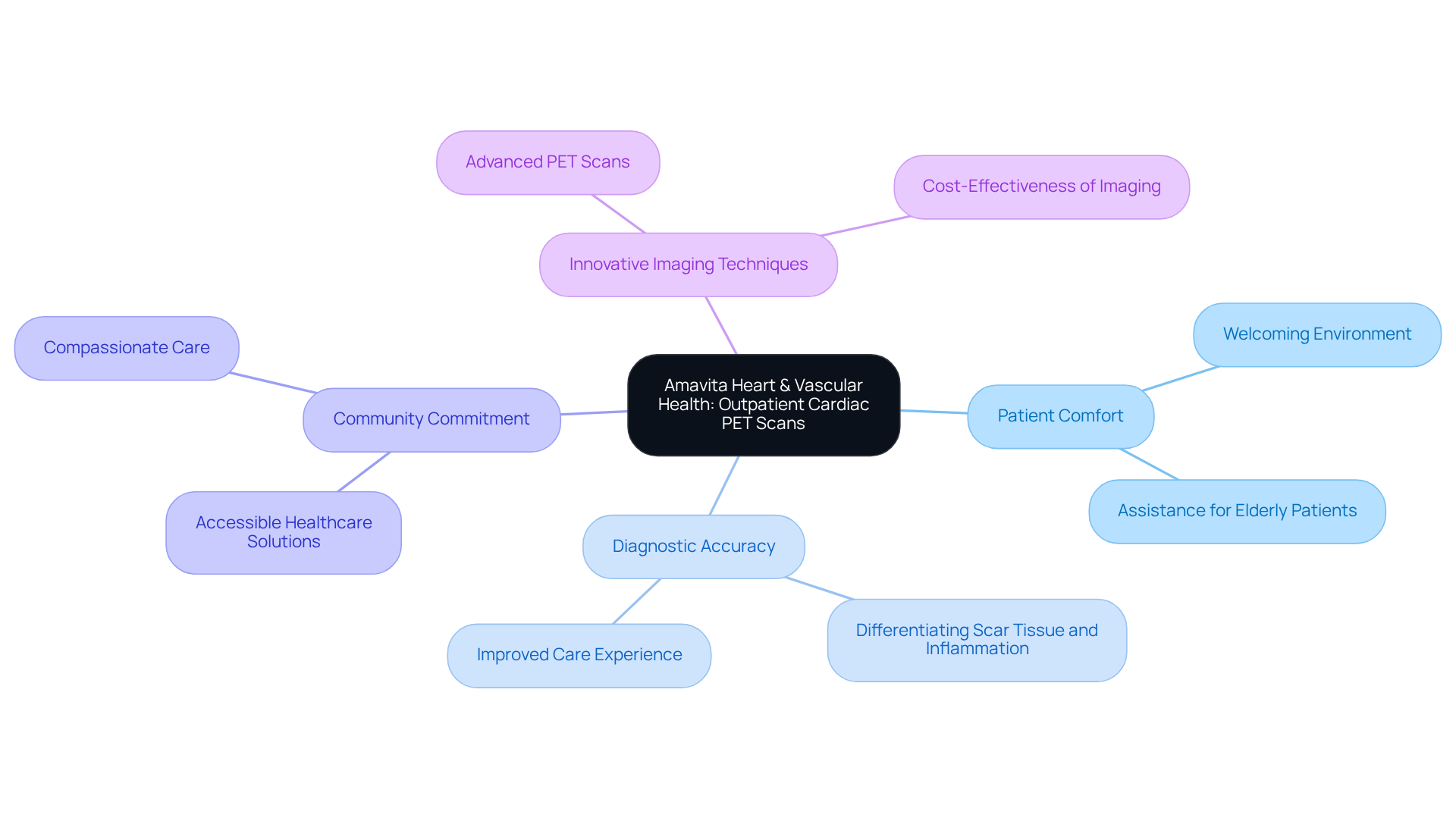 This mindmap illustrates how Amavita Heart & Vascular Health approaches outpatient cardiac PET scans. Start at the center with the main focus, then explore the branches to see how patient comfort, diagnostic accuracy, and community commitment are all connected to the services they provide. This mindmap illustrates how Amavita Heart & Vascular Health approaches outpatient cardiac PET scans. Start at the center with the main focus, then explore the branches to see how patient comfort, diagnostic accuracy, and community commitment are all connected to the services they provide.