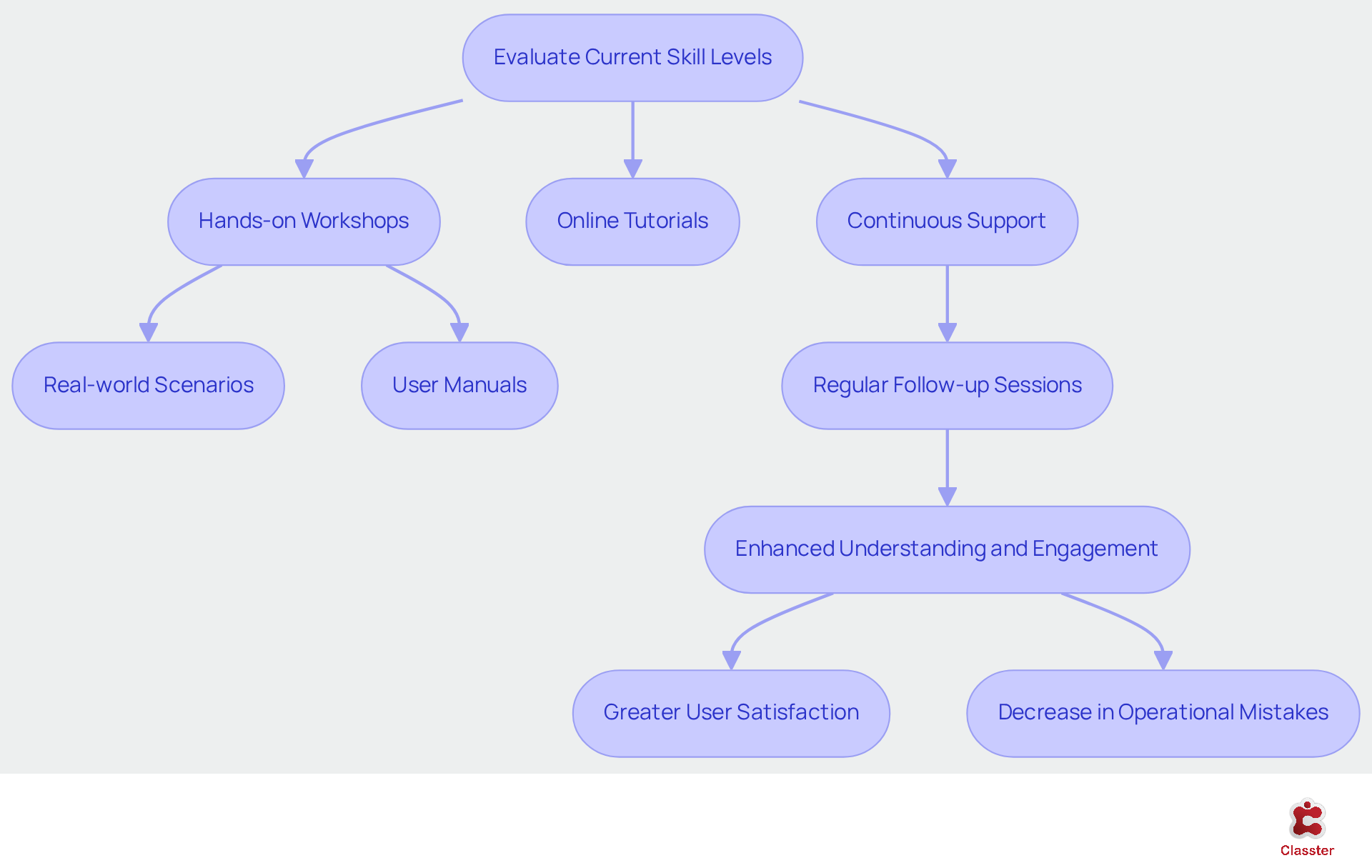 Follow the arrows to see how each step in the training process connects. Starting with evaluating skills, the flow leads through workshops, tutorials, and ongoing support, all aimed at enhancing staff's ability to use the software effectively.