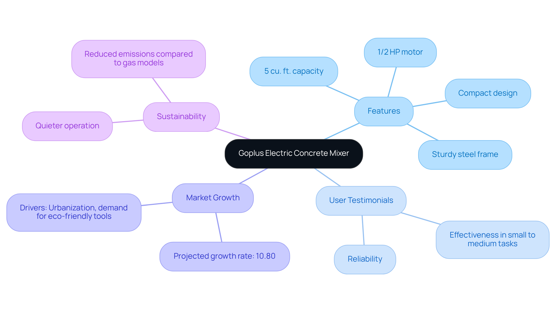 The central node represents the mixer itself, while the branches show different aspects like features, user feedback, market trends, and sustainability. Each branch helps you understand how these elements relate to the product.