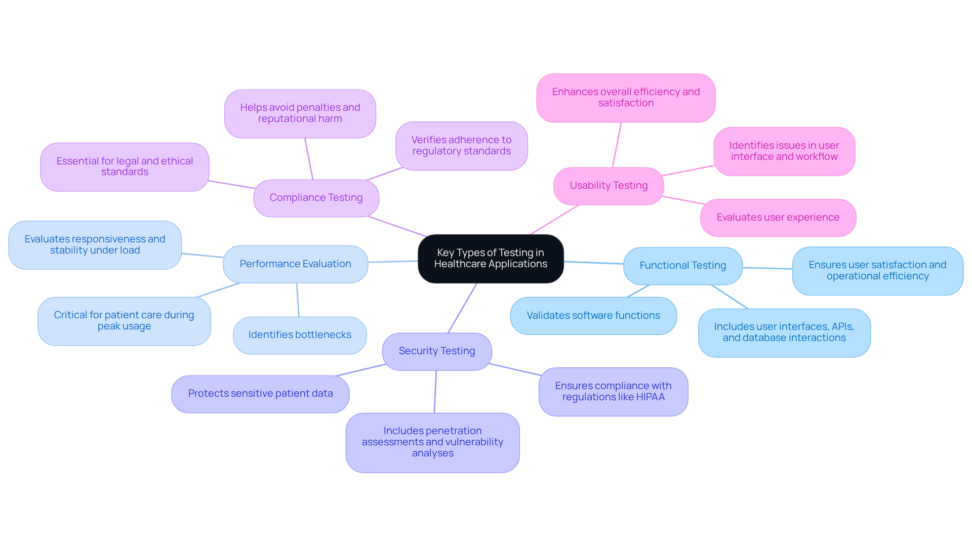 This mindmap shows the different types of testing that are crucial for healthcare applications. Each branch represents a type of testing, and the sub-branches provide more details about what each type involves. Follow the branches to understand how each testing type contributes to the overall quality and safety of healthcare software. This mindmap shows the different types of testing that are crucial for healthcare applications. Each branch represents a type of testing, and the sub-branches provide more details about what each type involves. Follow the branches to understand how each testing type contributes to the overall quality and safety of healthcare software.