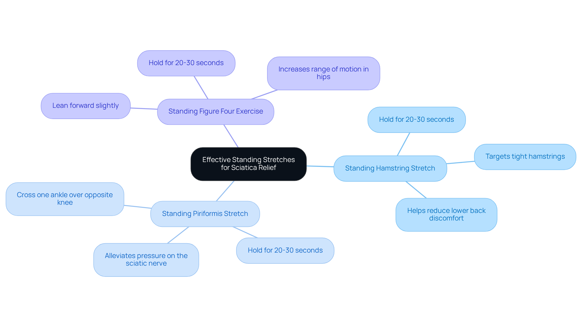 This mindmap starts with the main topic of sciatica relief through standing stretches. Each branch represents a specific stretch, and the sub-branches provide details on how to perform them and their benefits. Follow the branches to explore how each exercise can help reduce discomfort and improve flexibility. This mindmap starts with the main topic of sciatica relief through standing stretches. Each branch represents a specific stretch, and the sub-branches provide details on how to perform them and their benefits. Follow the branches to explore how each exercise can help reduce discomfort and improve flexibility.
