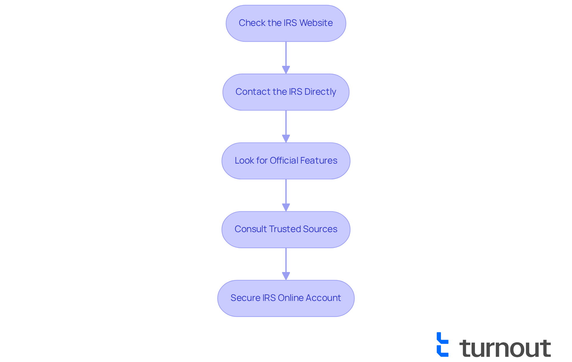 Each box represents a step in the verification process. Follow the arrows to see the order of actions you should take to confirm if an IRS letter is authentic. Each box represents a step in the verification process. Follow the arrows to see the order of actions you should take to confirm if an IRS letter is authentic.