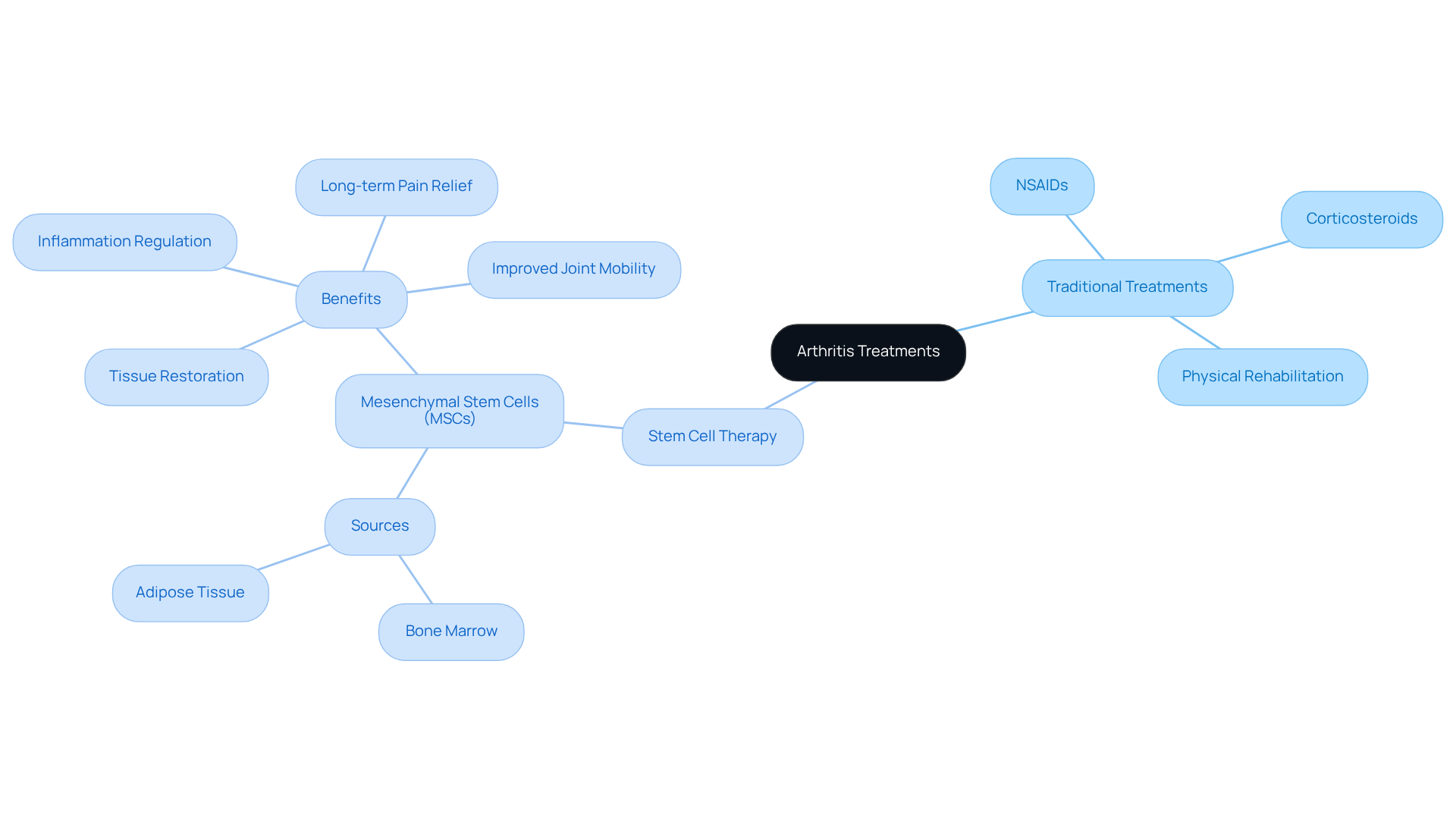 The central node represents the overall topic of arthritis treatments. The branches show the two main types of treatments, with further details on each method's components and benefits. This layout helps you see how traditional methods differ from innovative stem cell therapy.