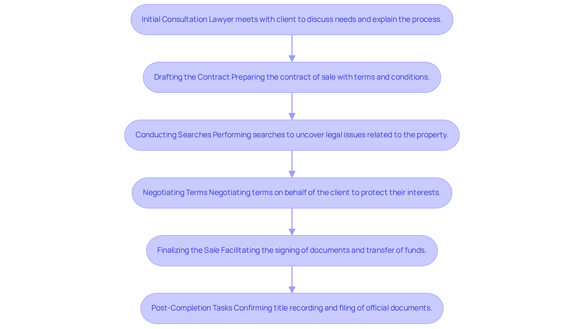 This flowchart outlines the steps involved in the conveyancing process. Each box represents a key stage, and the arrows show how each step leads to the next. Following this flow will help you understand the role of a conveyance attorney and the importance of each phase in ensuring a successful property transaction. This flowchart outlines the steps involved in the conveyancing process. Each box represents a key stage, and the arrows show how each step leads to the next. Following this flow will help you understand the role of a conveyance attorney and the importance of each phase in ensuring a successful property transaction.