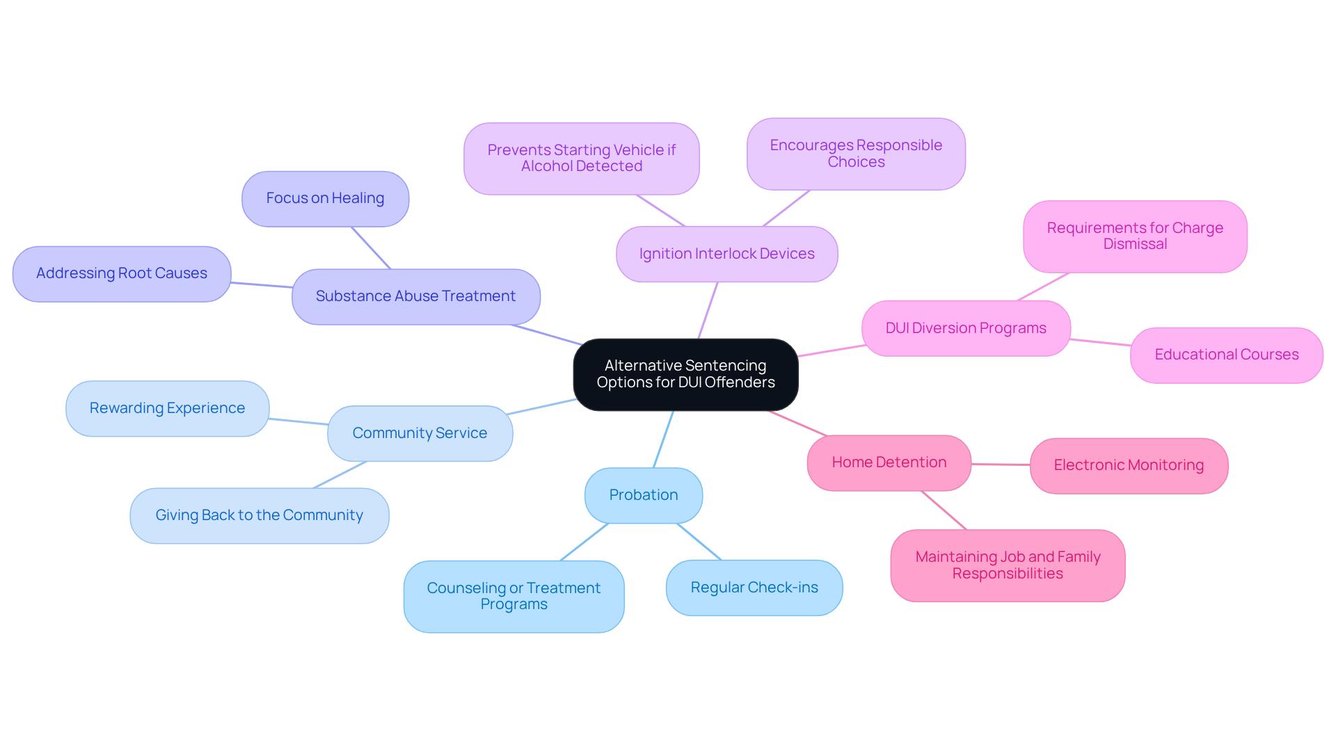 The central node represents the main topic, while each branch shows a different alternative sentencing option. The sub-branches provide details about what each option entails, helping you see how they differ and what they offer.
