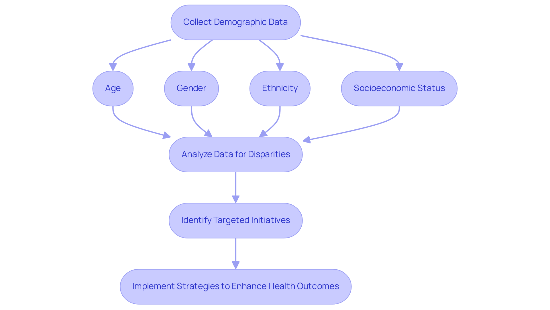 This flowchart shows how healthcare organizations collect and analyze demographic data to identify disparities and develop strategies to improve care. Each step builds on the previous one, illustrating a clear pathway from data collection to action.