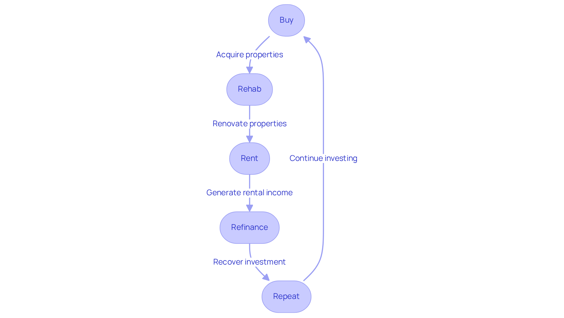This flowchart outlines the steps of the BRRRR strategy for real estate investment. Start with 'Buy' to acquire properties, then move to 'Rehab' for renovations, followed by 'Rent' to generate income. After that, 'Refinance' to recover your investment, and finally, 'Repeat' to continue growing your portfolio. Follow the arrows to see how each step leads to the next!