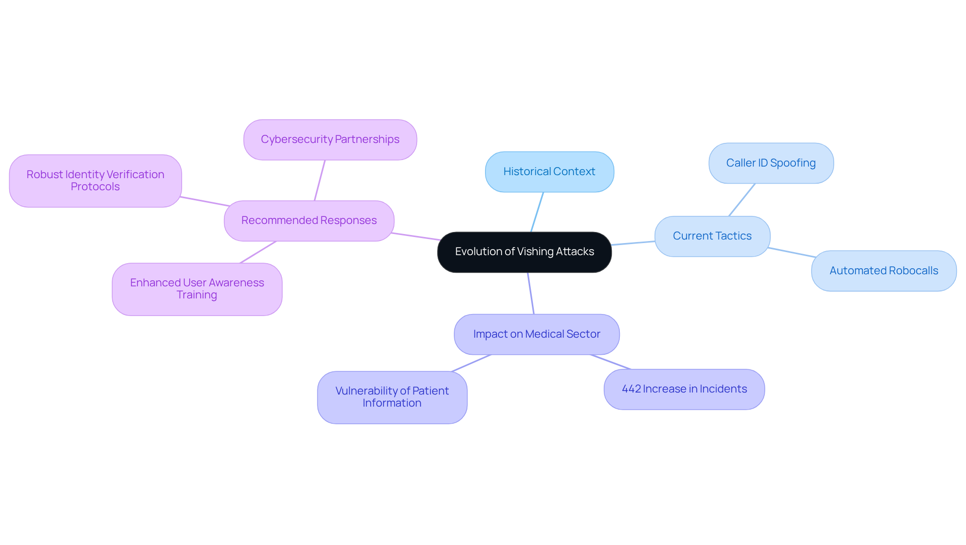 This mindmap shows how vishing attacks have changed over time. Start at the center with the main topic, then explore the branches to see historical context, current tactics, their impact on healthcare, and what organizations can do to protect themselves. This mindmap shows how vishing attacks have changed over time. Start at the center with the main topic, then explore the branches to see historical context, current tactics, their impact on healthcare, and what organizations can do to protect themselves.