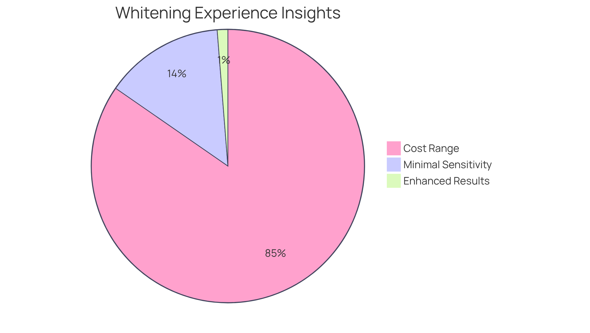 This pie chart shows how patients feel about their whitening experience with custom molds. The blue slice represents those who saw significant whitening results, the green slice shows everyone who felt comfortable with no sensitivity, and the orange slice indicates the cost range for these personalized molds. The bigger the slice, the more patients reported that experience!