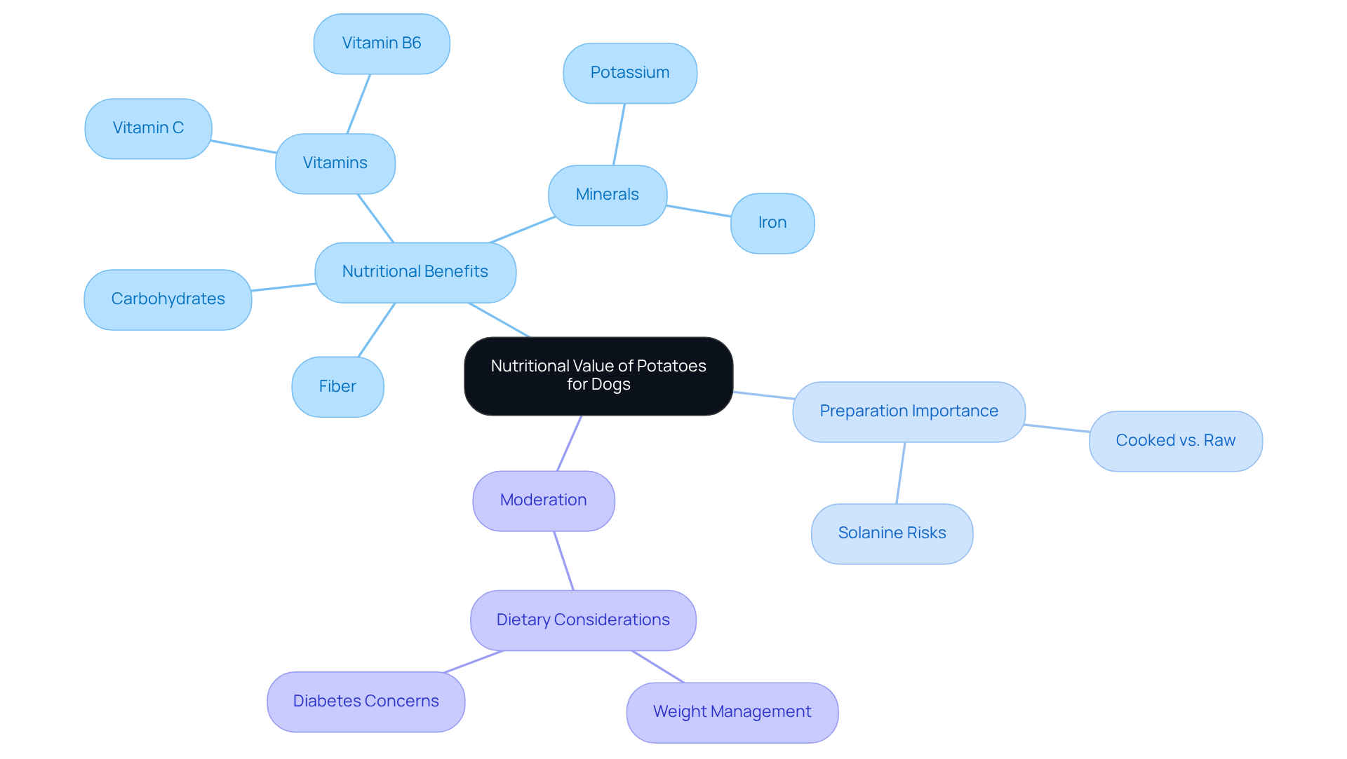 The central node represents the main topic, while branches highlight various aspects like benefits and risks of potatoes in a dog's diet. Each color-coded section aids in easily identifying specific elements related to the overall theme.