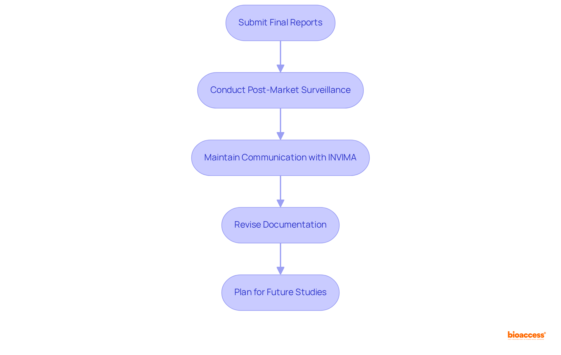 Each box shows a step you need to follow after a clinical trial. The arrows guide you through the process, ensuring you know what to do next for compliance with INVIMA.