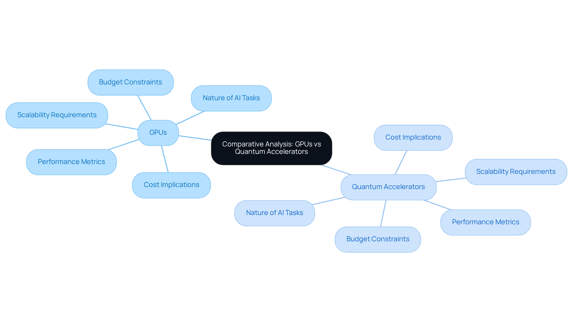 The central node represents the overall comparison, while the branches show the two hardware types and their respective factors. This layout helps you understand the strengths and considerations of each option at a glance.