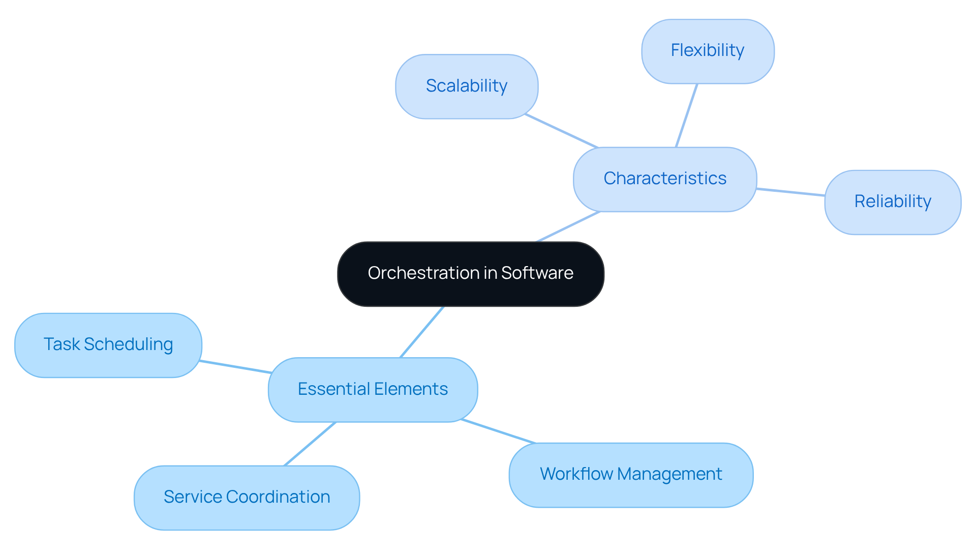 The center represents the main topic of orchestration, while the branches show the key elements and characteristics that define it. Each color-coded branch helps you quickly identify different aspects of orchestration. The center represents the main topic of orchestration, while the branches show the key elements and characteristics that define it. Each color-coded branch helps you quickly identify different aspects of orchestration.