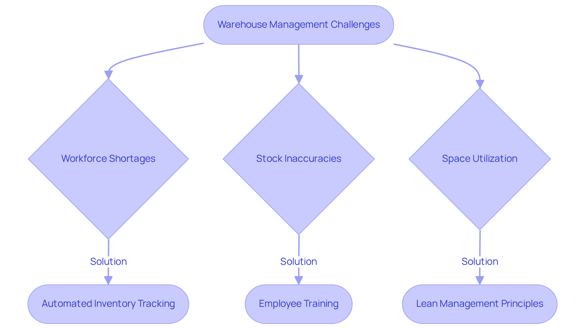 This flowchart shows the main challenges warehouses face and the solutions that can help address each one. Follow the arrows to see how specific solutions can tackle the challenges. This flowchart shows the main challenges warehouses face and the solutions that can help address each one. Follow the arrows to see how specific solutions can tackle the challenges.