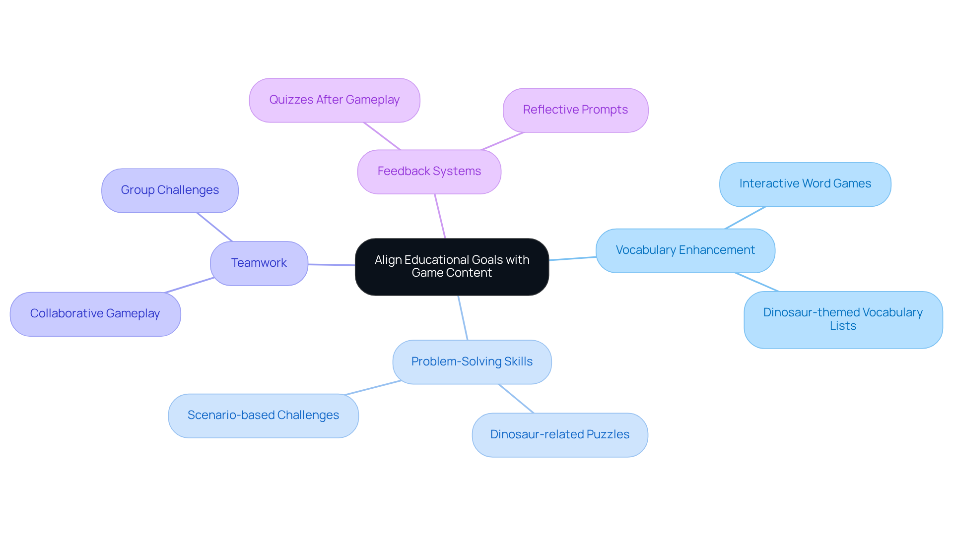 The center represents the main idea of aligning education with gaming. Each branch shows a key educational outcome, and the sub-branches provide specific examples or actions that support that outcome.
