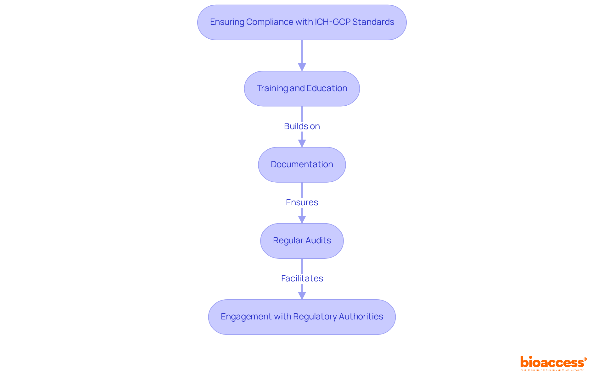This flowchart shows the essential steps to ensure compliance in clinical trials. Each box represents a key practice, and the arrows indicate how these practices work together to maintain the integrity of the study and protect participant safety.