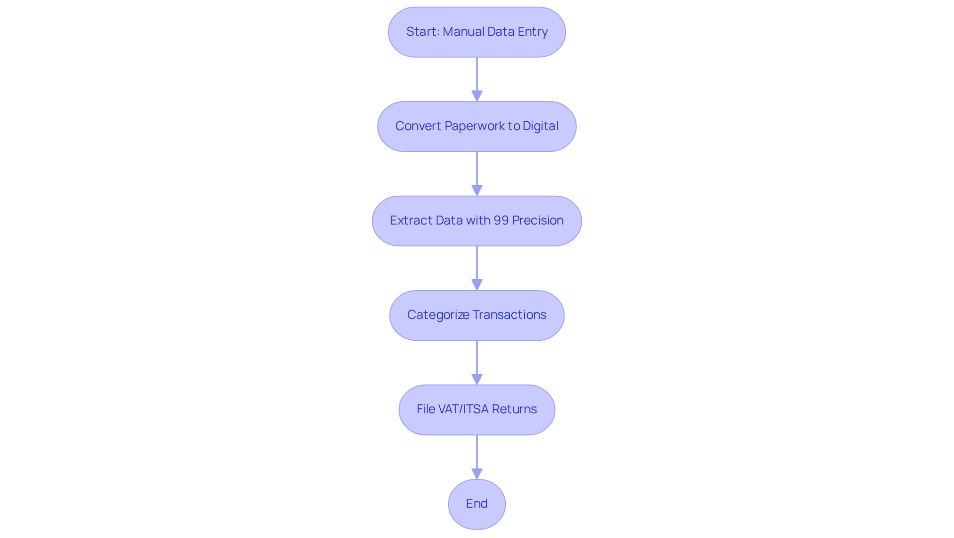 This flowchart illustrates the steps bookkeepers can take using Microsoft Power Automate to automate their data entry tasks. Follow the arrows to see how each feature helps streamline the process, from converting paperwork to filing returns. This flowchart illustrates the steps bookkeepers can take using Microsoft Power Automate to automate their data entry tasks. Follow the arrows to see how each feature helps streamline the process, from converting paperwork to filing returns.