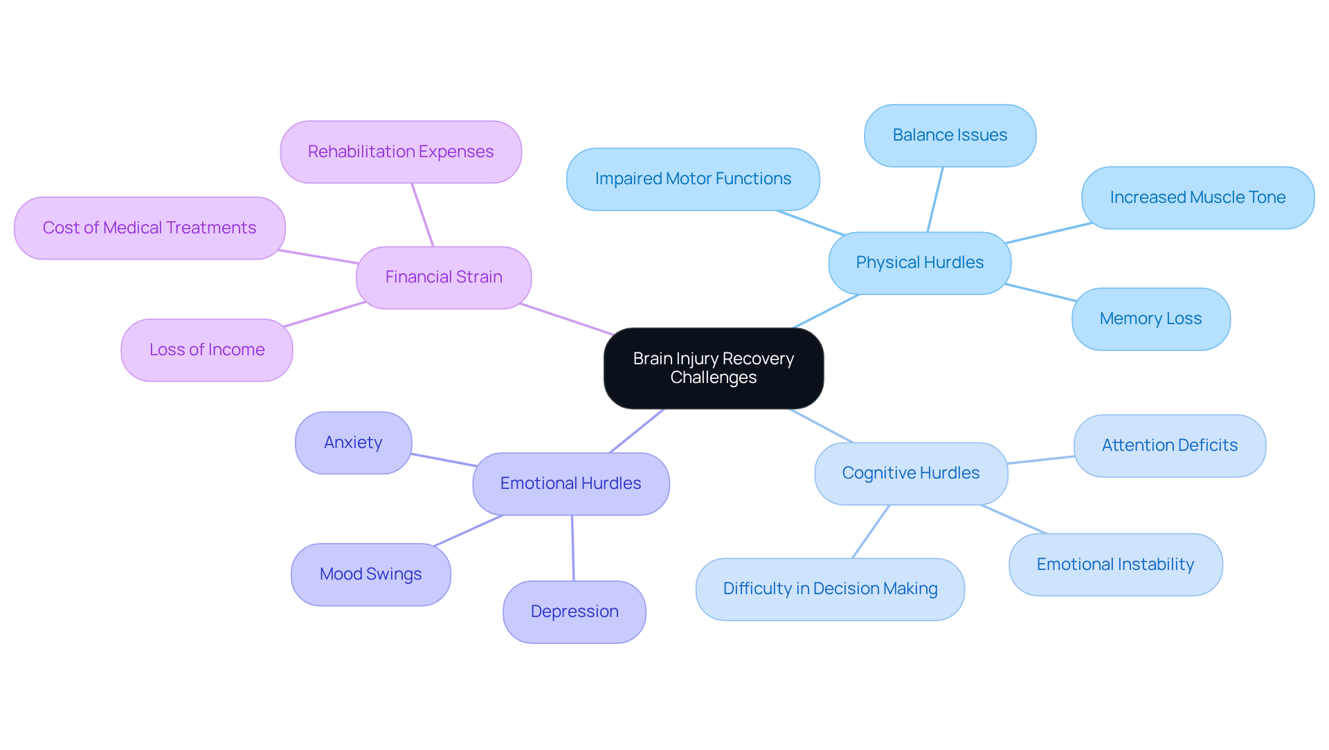 The central node represents the overall theme of recovery, while the branches show different types of challenges faced. Each sub-branch provides specific examples, helping you understand the multifaceted nature of the recovery journey.