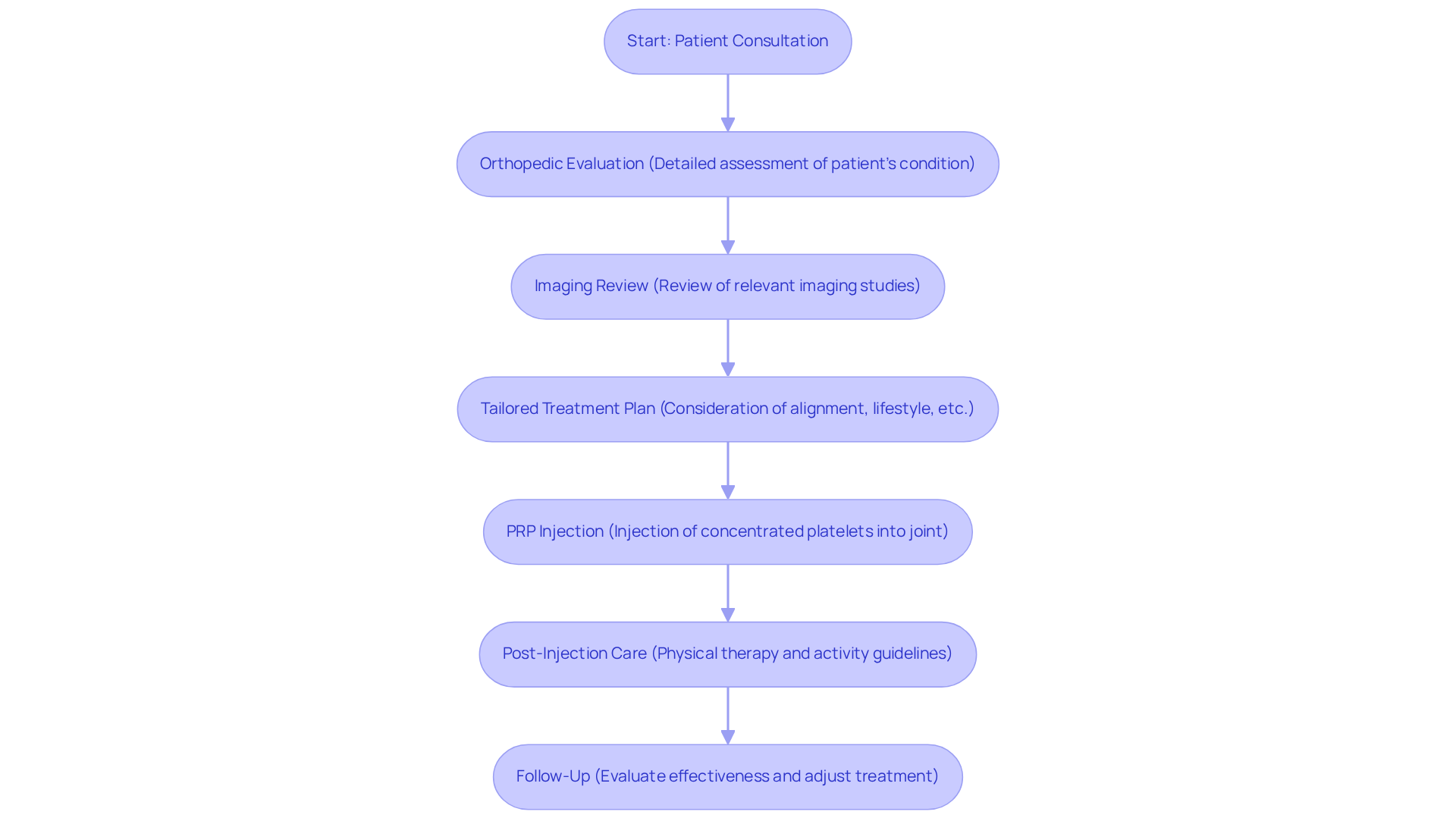 This flowchart outlines the steps involved in PRP therapy. Start at the top with the initial consultation, then follow the arrows down through each stage of evaluation and treatment. Each box represents a key step in the process, showing how patients move from one stage to the next on their journey to recovery.