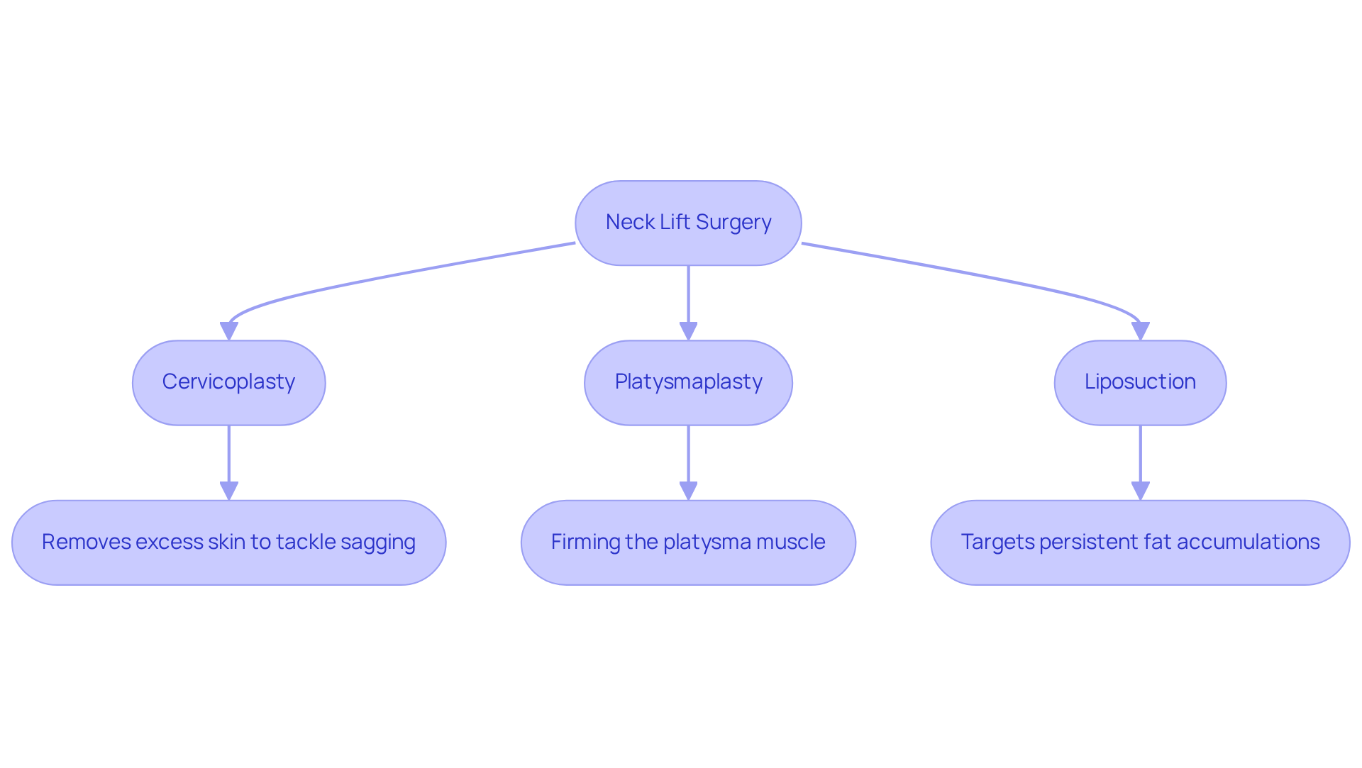 This flowchart illustrates the steps involved in neck lift surgery. Each box represents a technique used during the procedure, showing how they work together to rejuvenate the neck area. Follow the arrows to see how each technique contributes to achieving a youthful appearance.