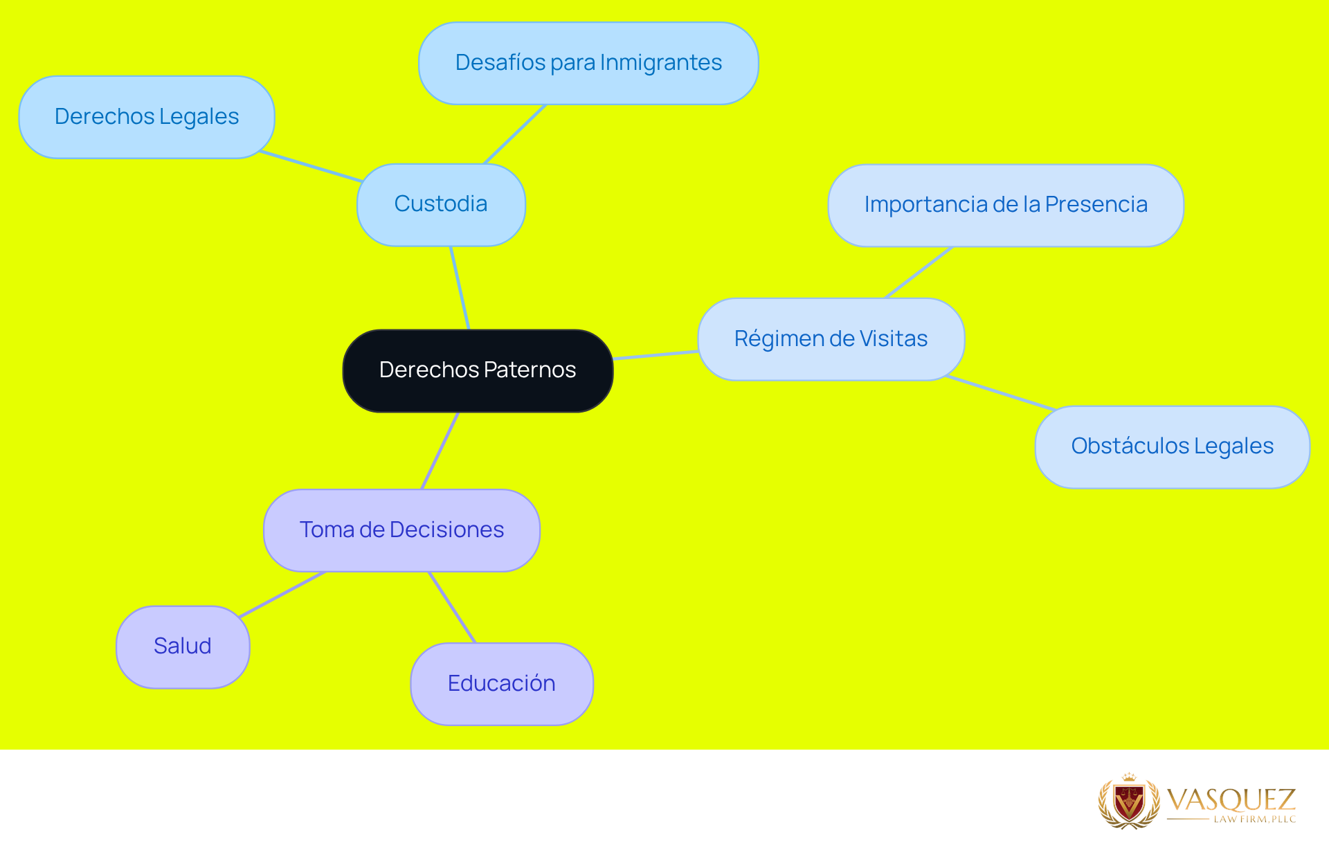 El nodo central representa los derechos paternos, y las ramas muestran diferentes aspectos que son importantes para los progenitores. Sigue las ramas para entender cómo cada aspecto se relaciona con el bienestar familiar.