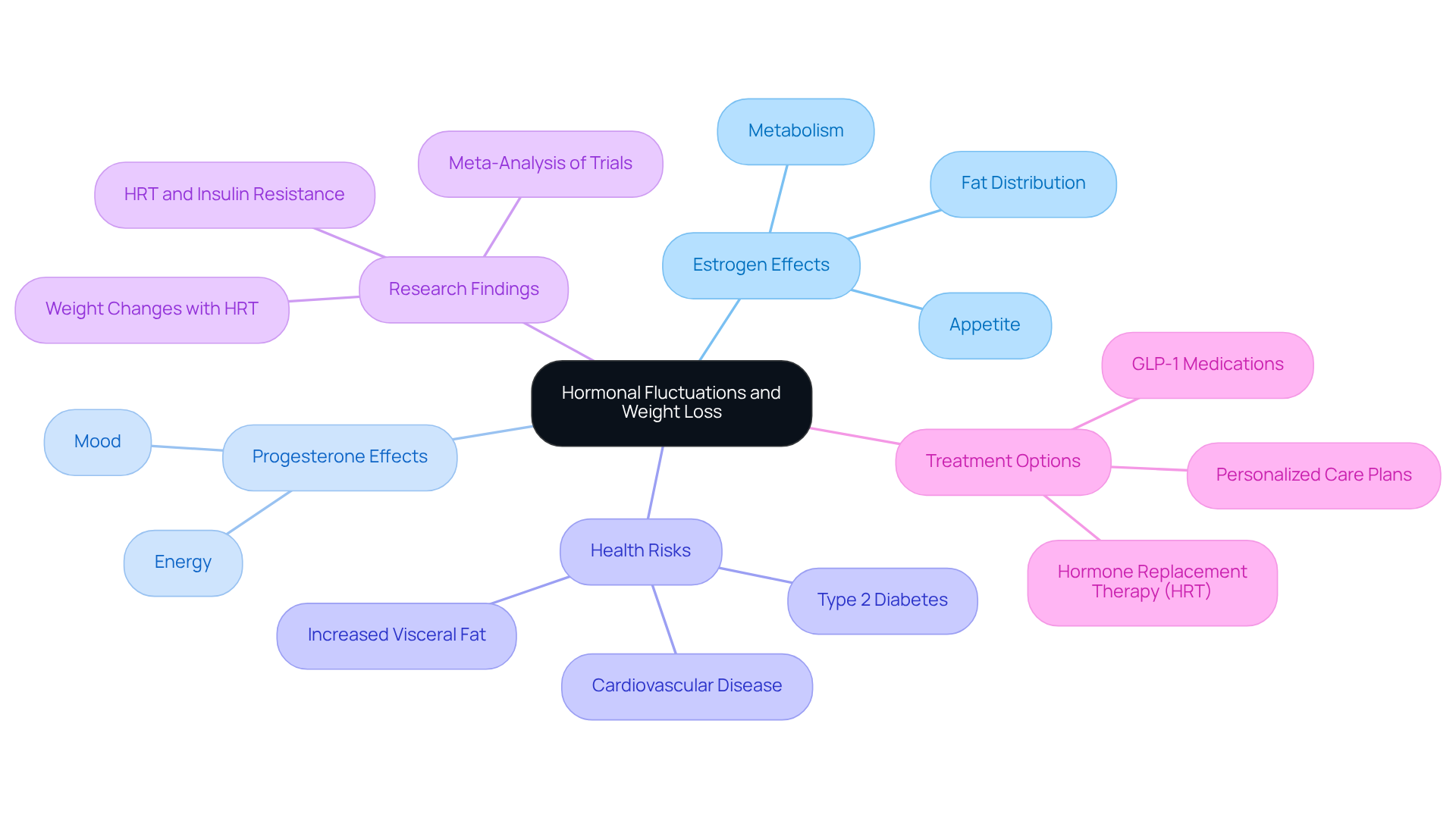 The central node represents the main topic, while branches show how different hormones affect weight loss. Each color-coded branch leads to specific effects and research findings, helping you navigate the complexities of hormonal changes.