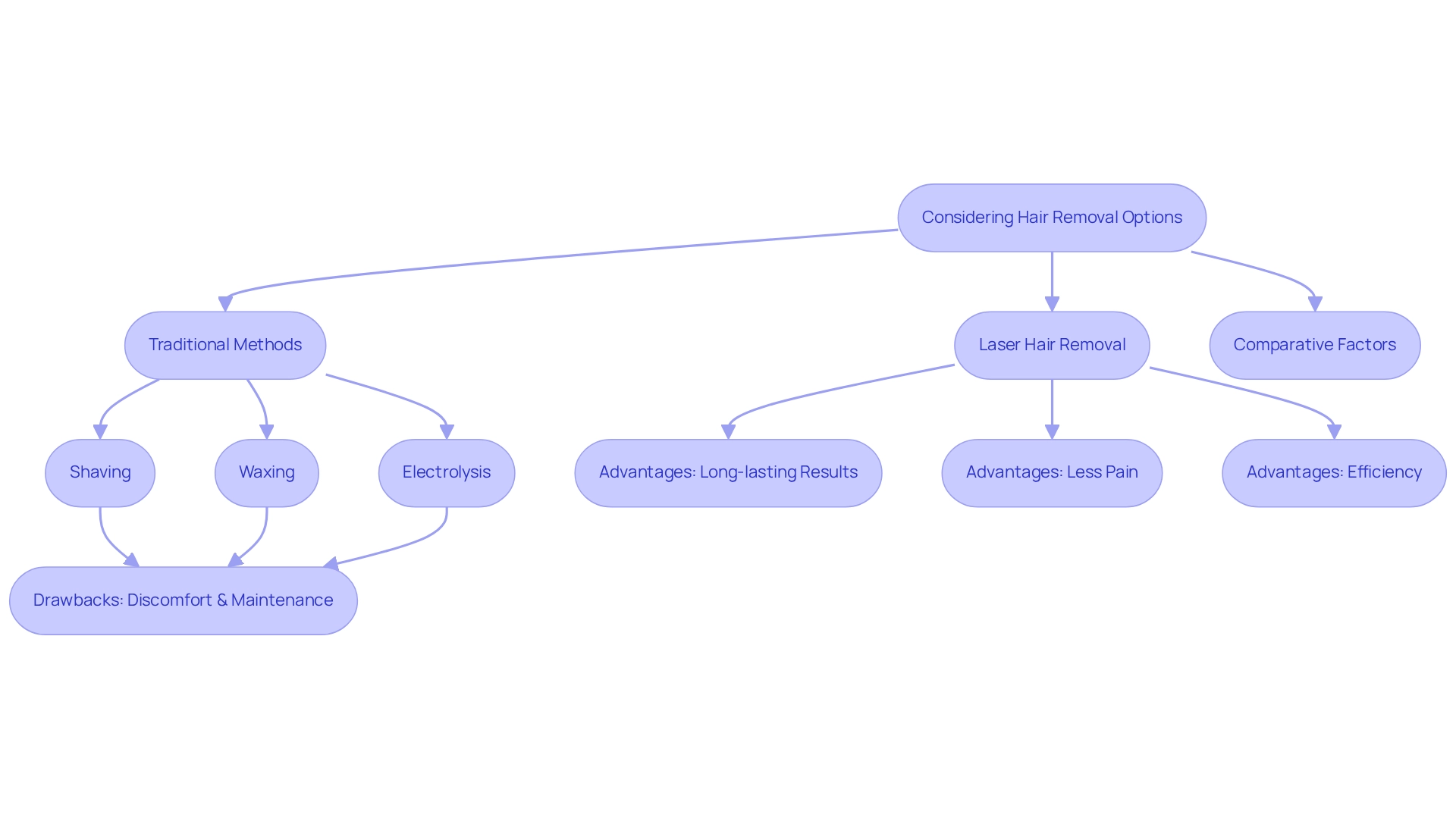 Follow the arrows to explore your options! Each box represents a choice or factor to consider in your hair removal journey. Traditional methods have their drawbacks, while laser hair removal offers several benefits. Use this flowchart to help decide what’s best for you.