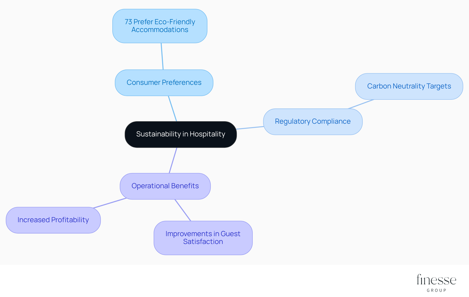 This mindmap shows how sustainability impacts various aspects of the hospitality industry. Start at the center with the main theme, then explore each branch to see how consumer preferences, regulations, and operational benefits connect.