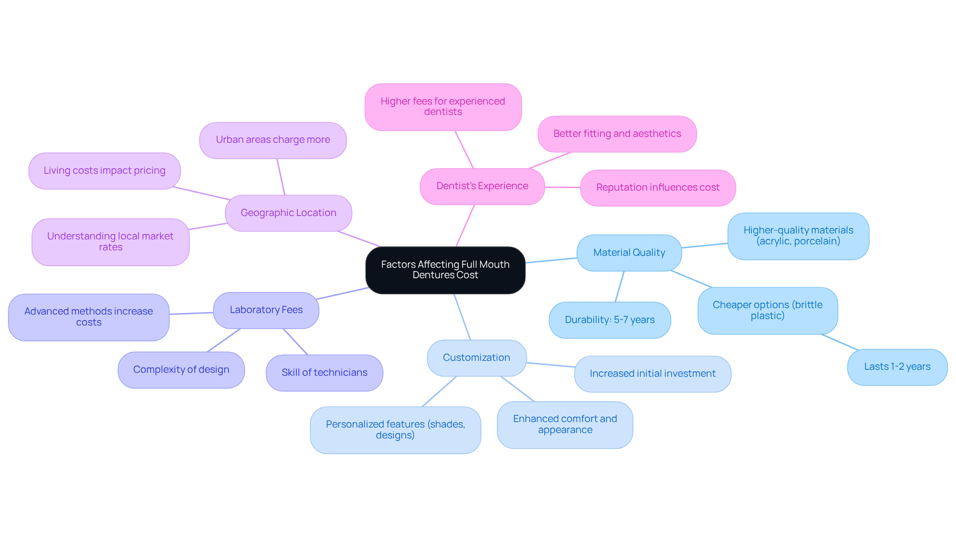 The center of the mindmap represents the main topic — the cost of full mouth dentures. Each branch highlights a key factor that influences this cost, with further details provided in sub-points to give you a clearer view of what to consider.