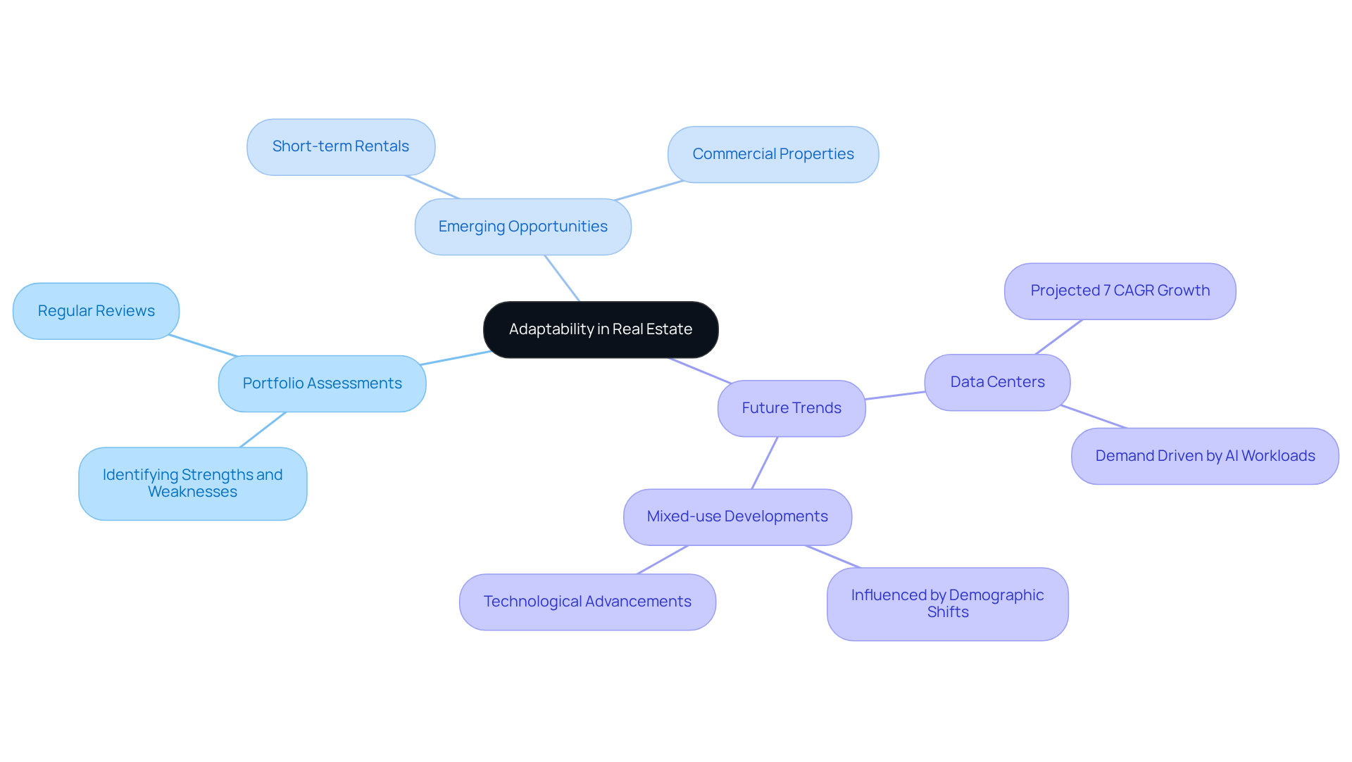 The center represents the core idea of adaptability, with branches showing specific strategies and trends. Each branch highlights how investors can respond to market changes and seize new opportunities.