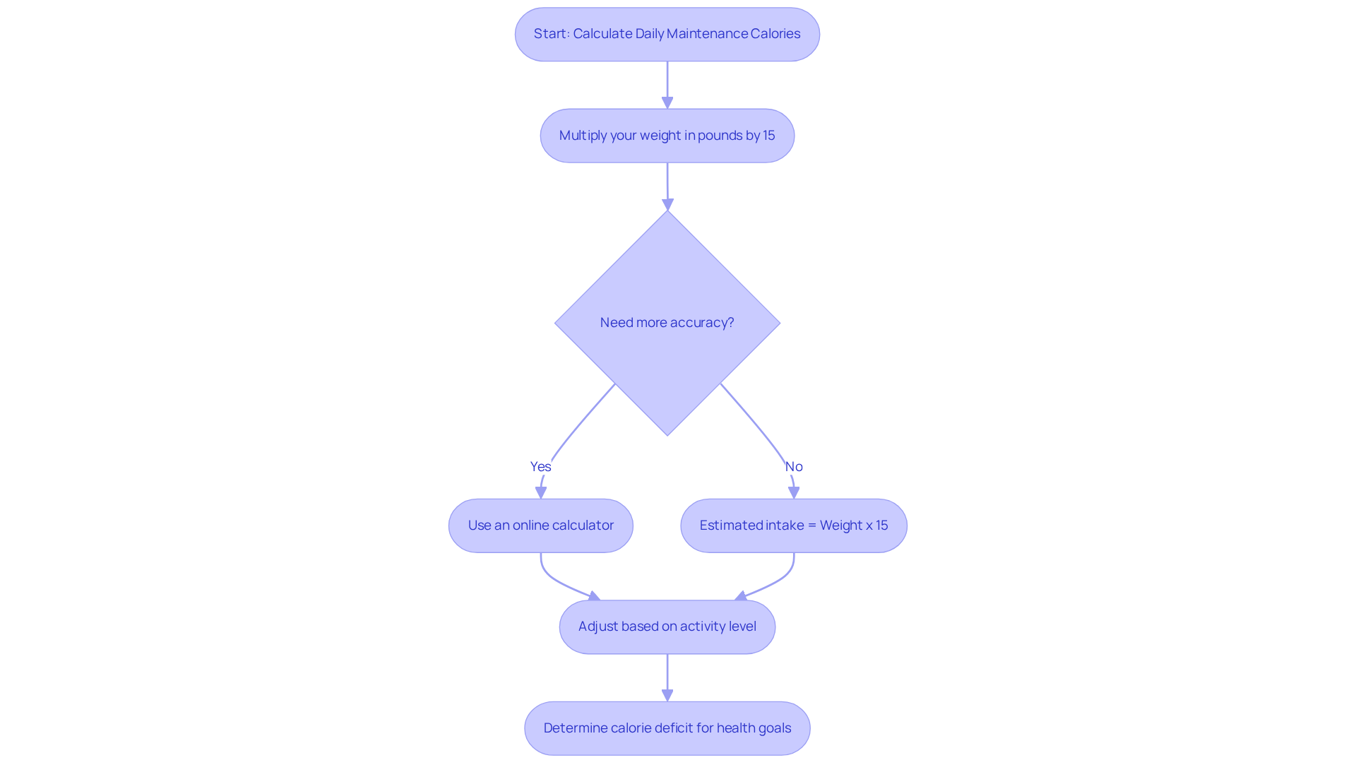 Follow the steps in the flowchart to calculate your daily maintenance calories. Start with your weight, decide if you want a more accurate method, and adjust based on your activity level to find your calorie needs.