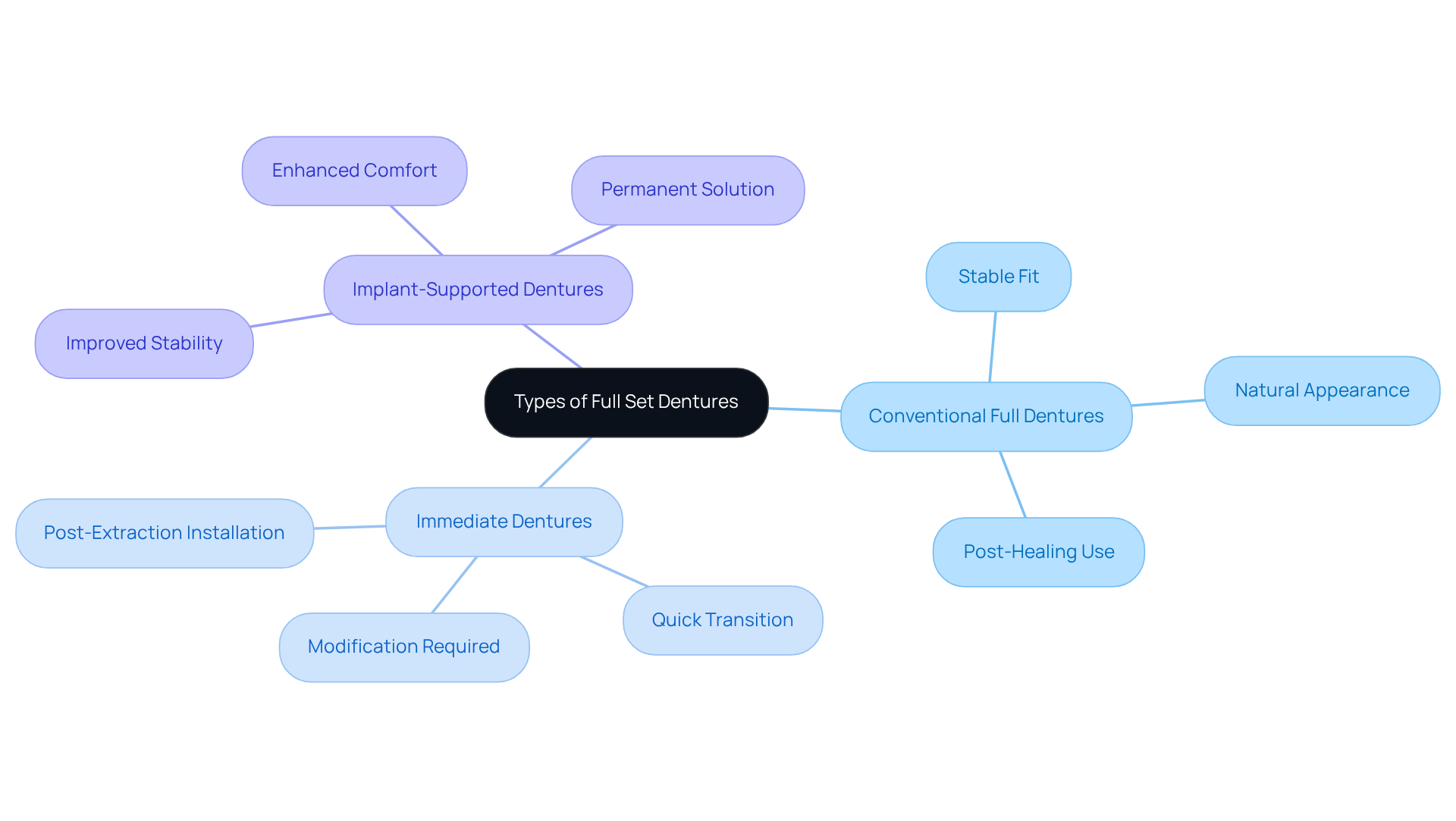 The center represents the main topic of dentures, with branches showing the different types available. Each type includes key features that help you understand what each option offers.