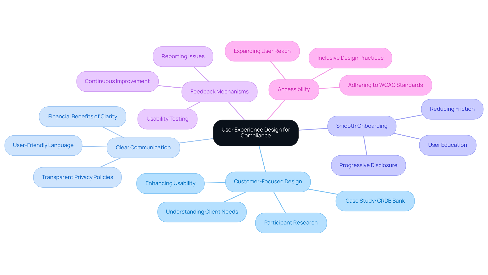This mindmap shows how user experience design can align with compliance in the financial sector. Each branch represents a key practice, and you can explore how they connect to the central theme and to each other. It's a great way to visualize the relationship between user experience and regulatory requirements!