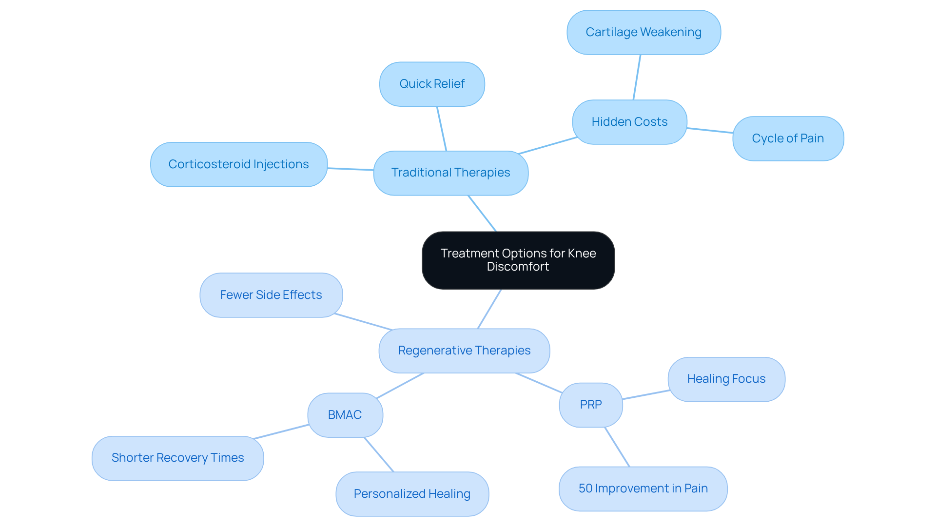 The central node represents the overall topic, while the branches show the two types of therapies. Each sub-branch highlights key points about the benefits and drawbacks of each treatment, helping you understand the options available.