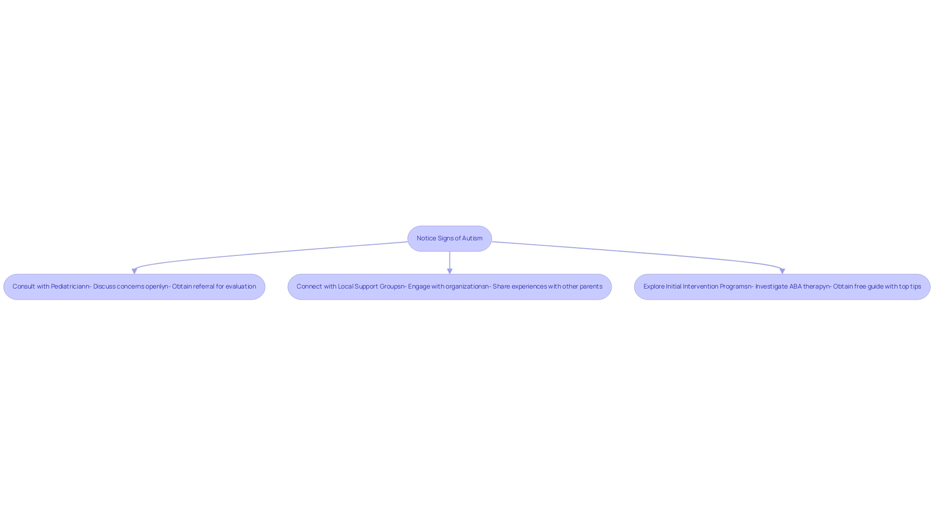 Each box represents a specific action step: consulting a pediatrician (blue), connecting with support groups (green), and exploring intervention programs (orange).