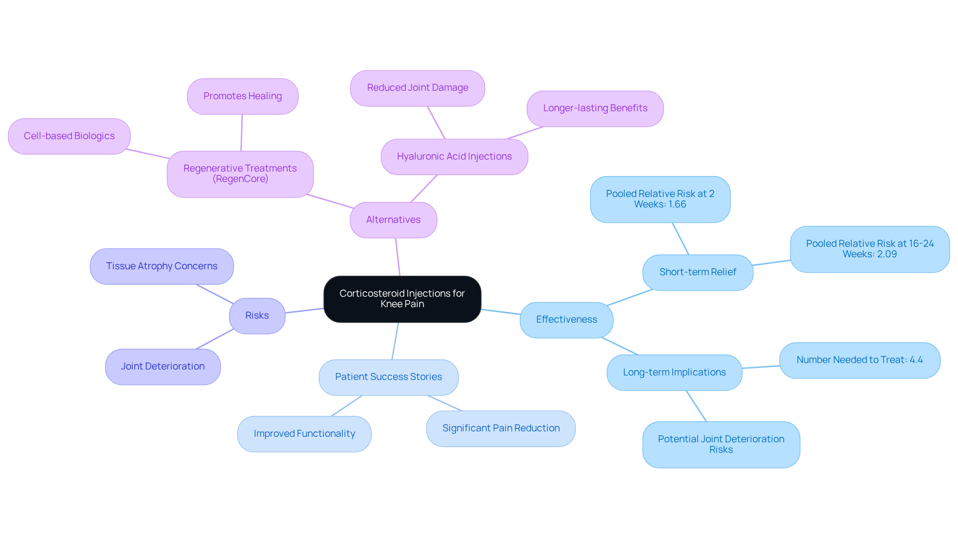 The center represents the main topic of corticosteroid injections. Each branch explores different aspects, such as how effective they are, patient experiences, potential risks, and alternative treatments. Follow the branches to see how these elements connect and contribute to the overall understanding of knee pain management.